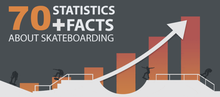 70+ Skateboarding Statistics & Facts You Don’t Know About – SkateboardersHQ